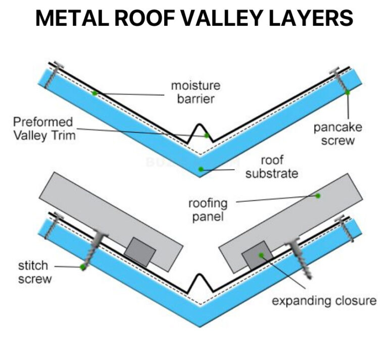 Metal Roof Valley - Roof Repair IN Knoxville, TN